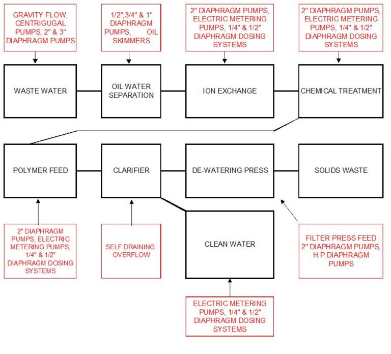 Pump Applications for Wastewater Treatment in Manufacturing
